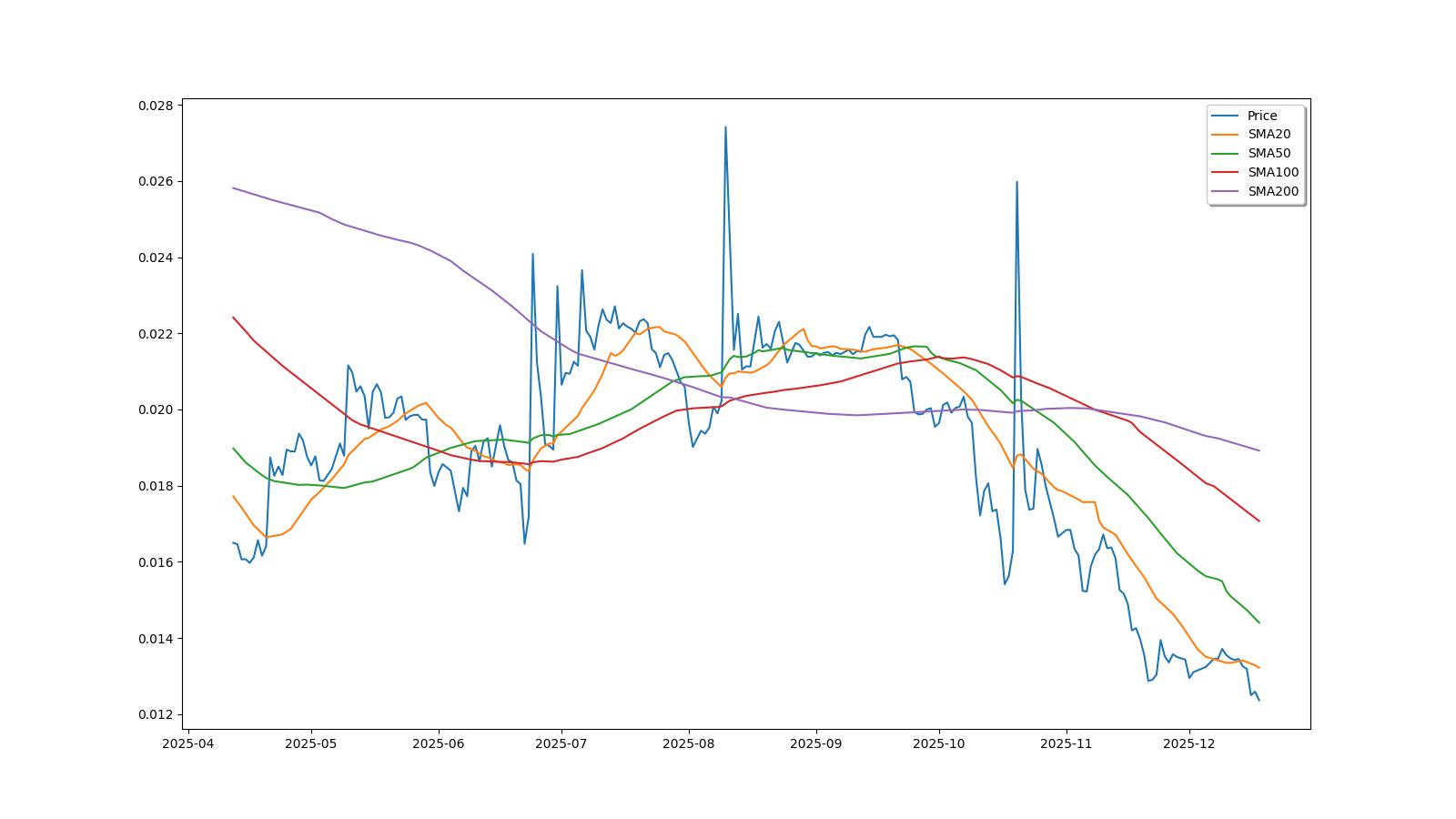 SIX Simple Moving Averages