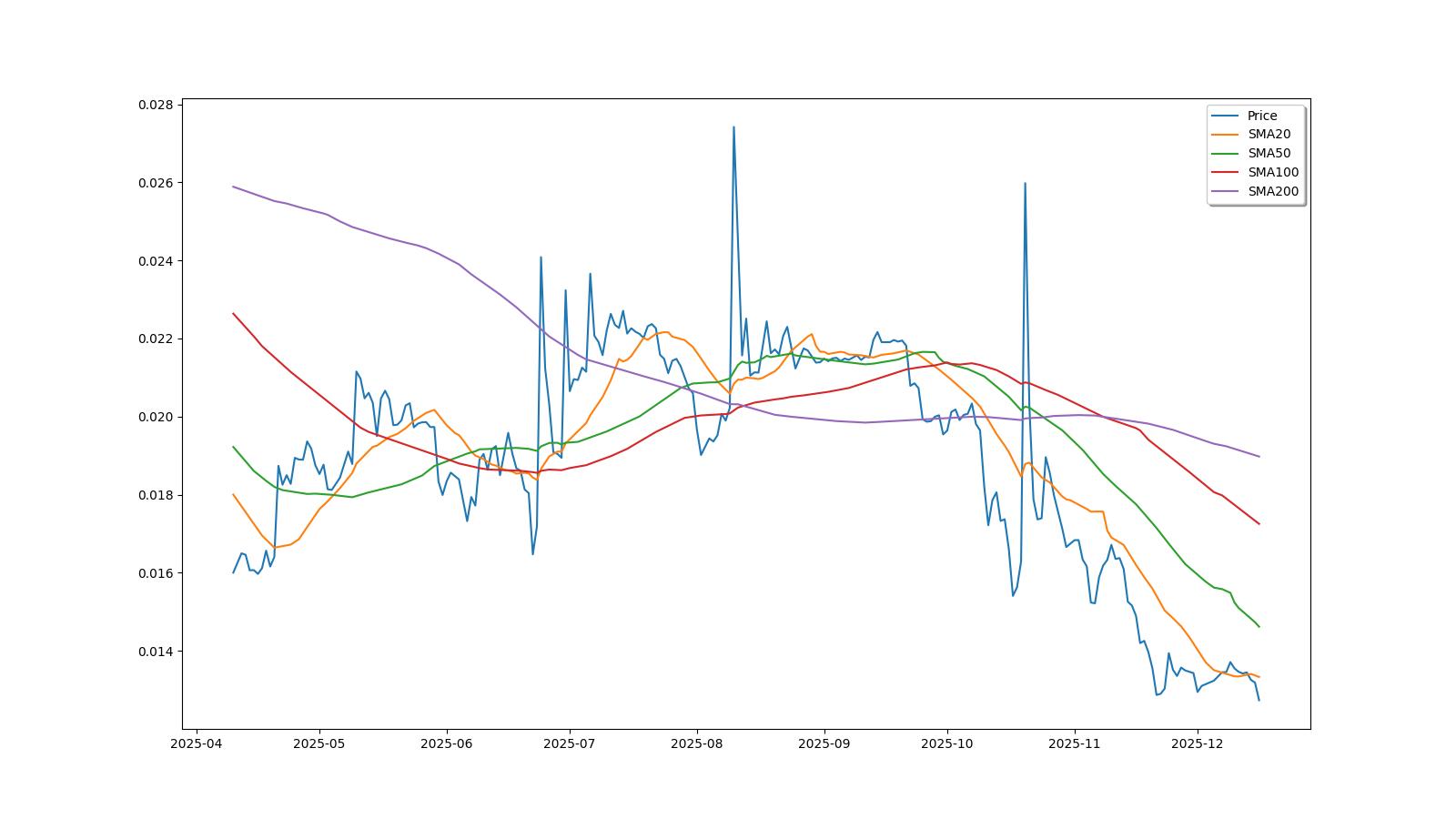 SIX Simple Moving Averages