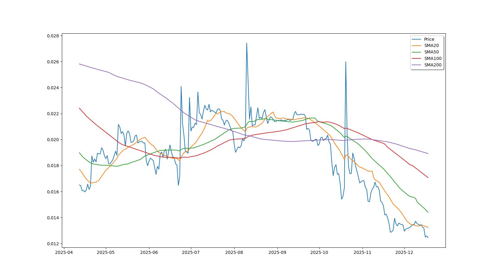 SIX Simple Moving Averages