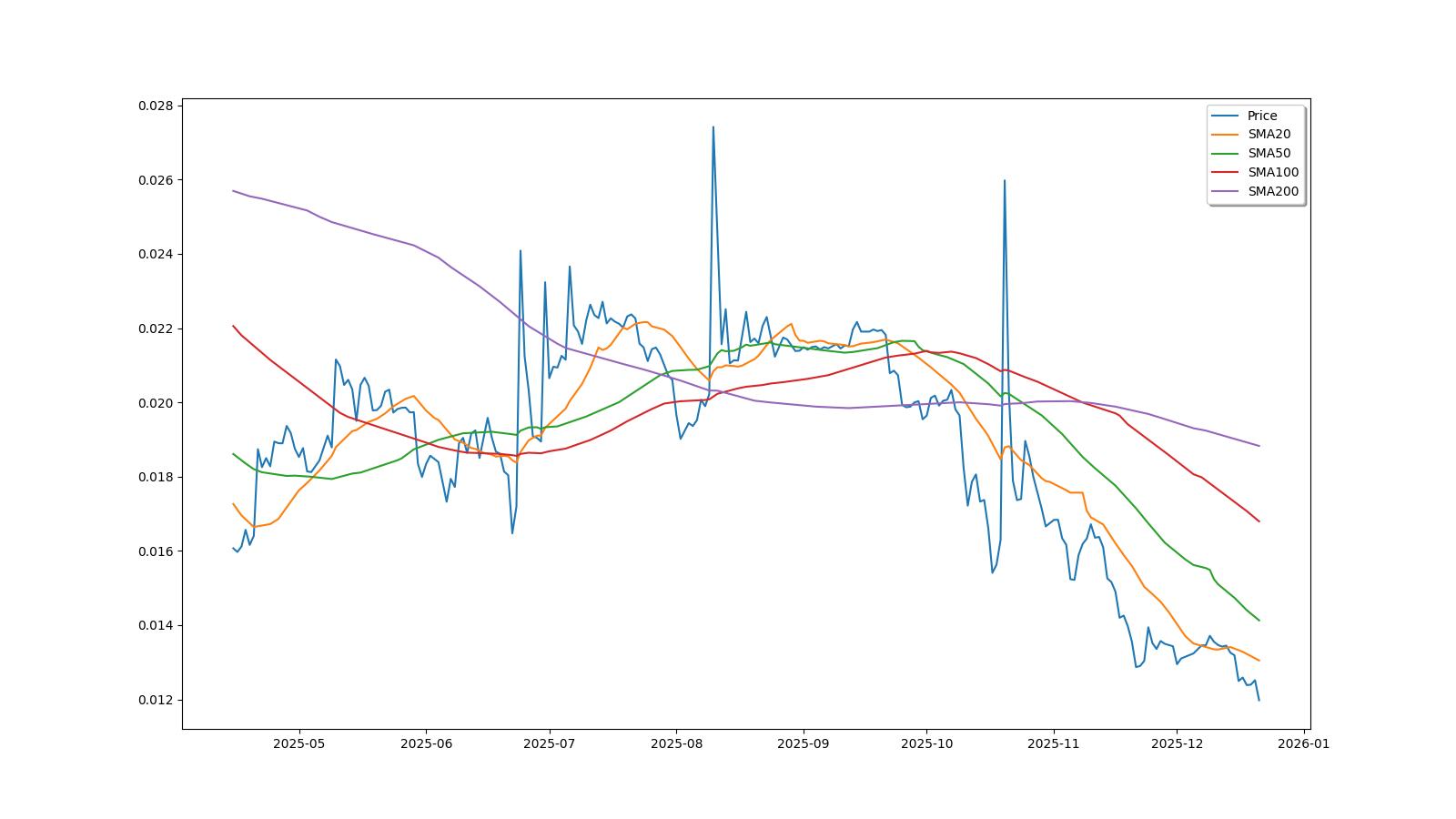 SIX Simple Moving Averages
