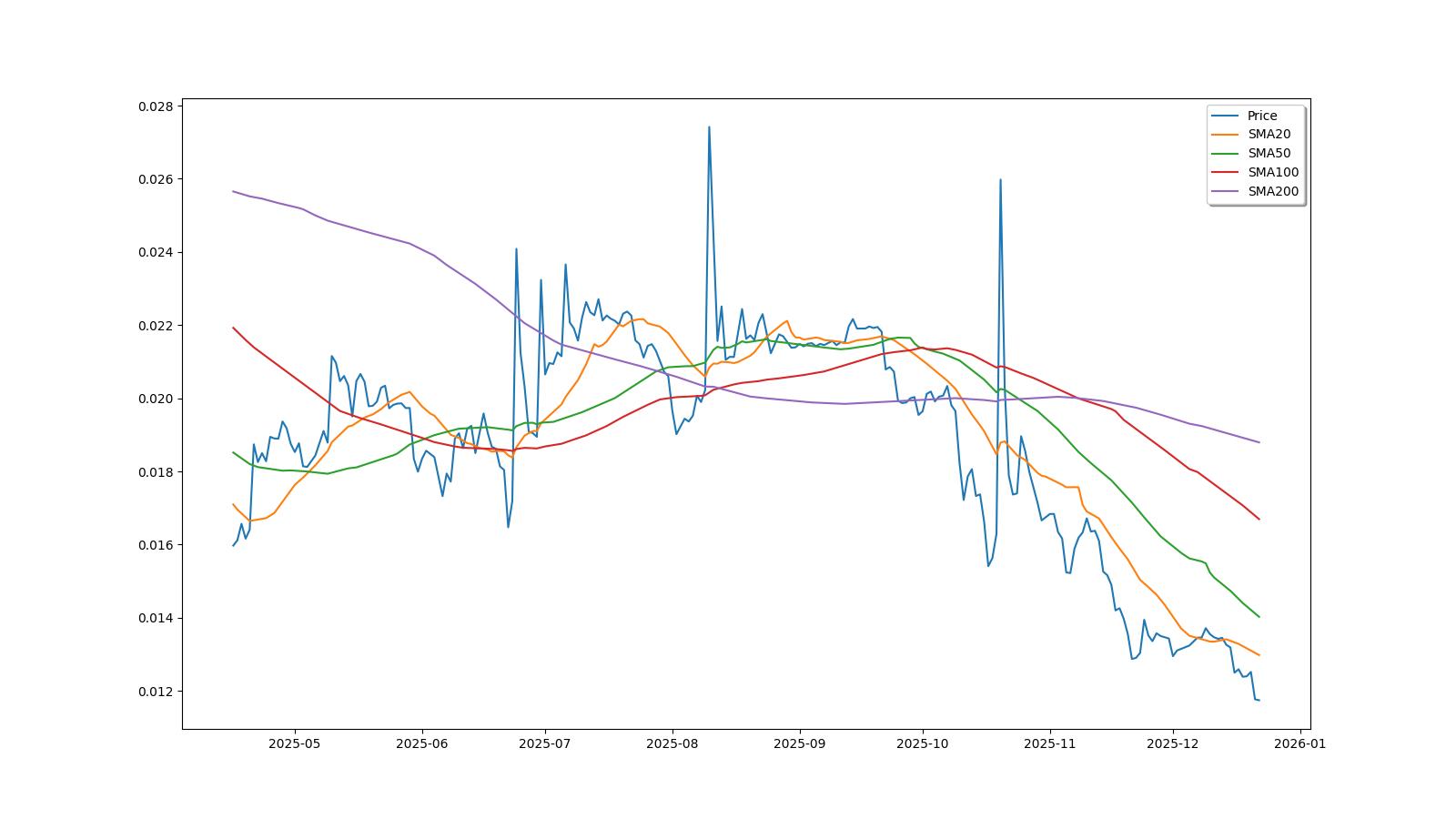 SIX Simple Moving Averages