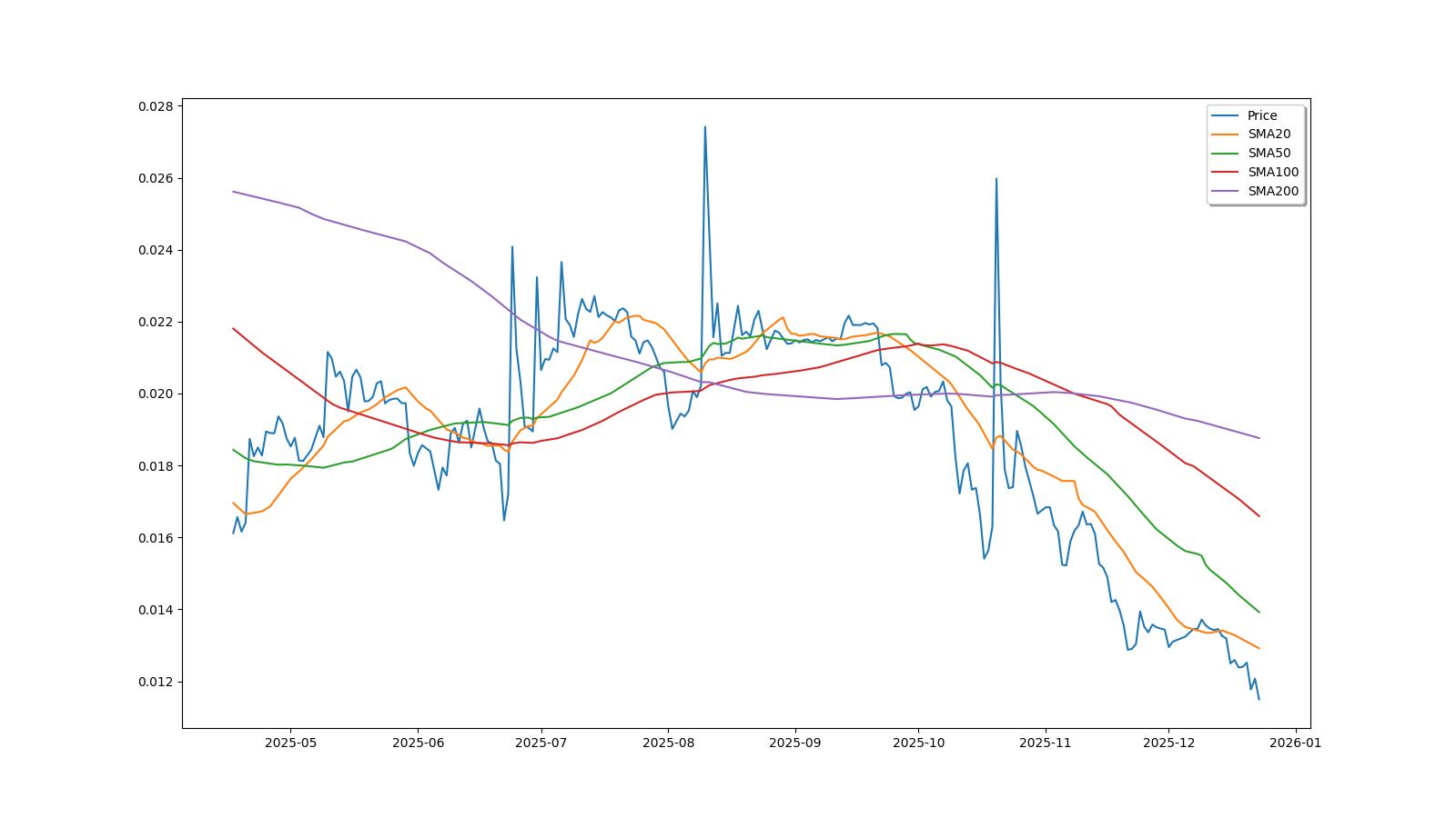 SIX Simple Moving Averages
