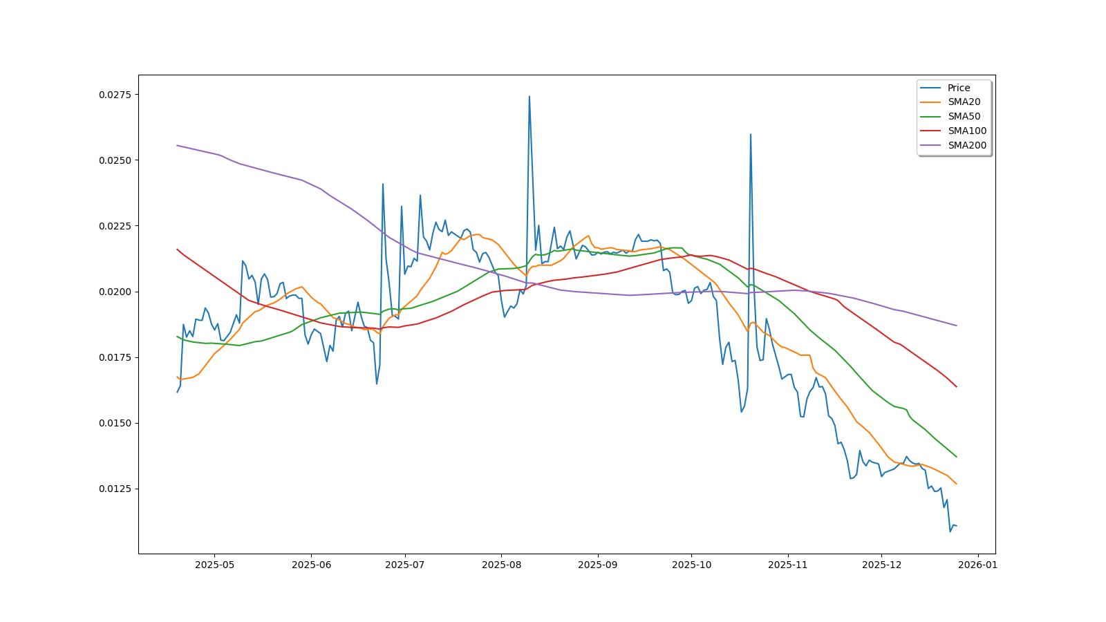 SIX Simple Moving Averages