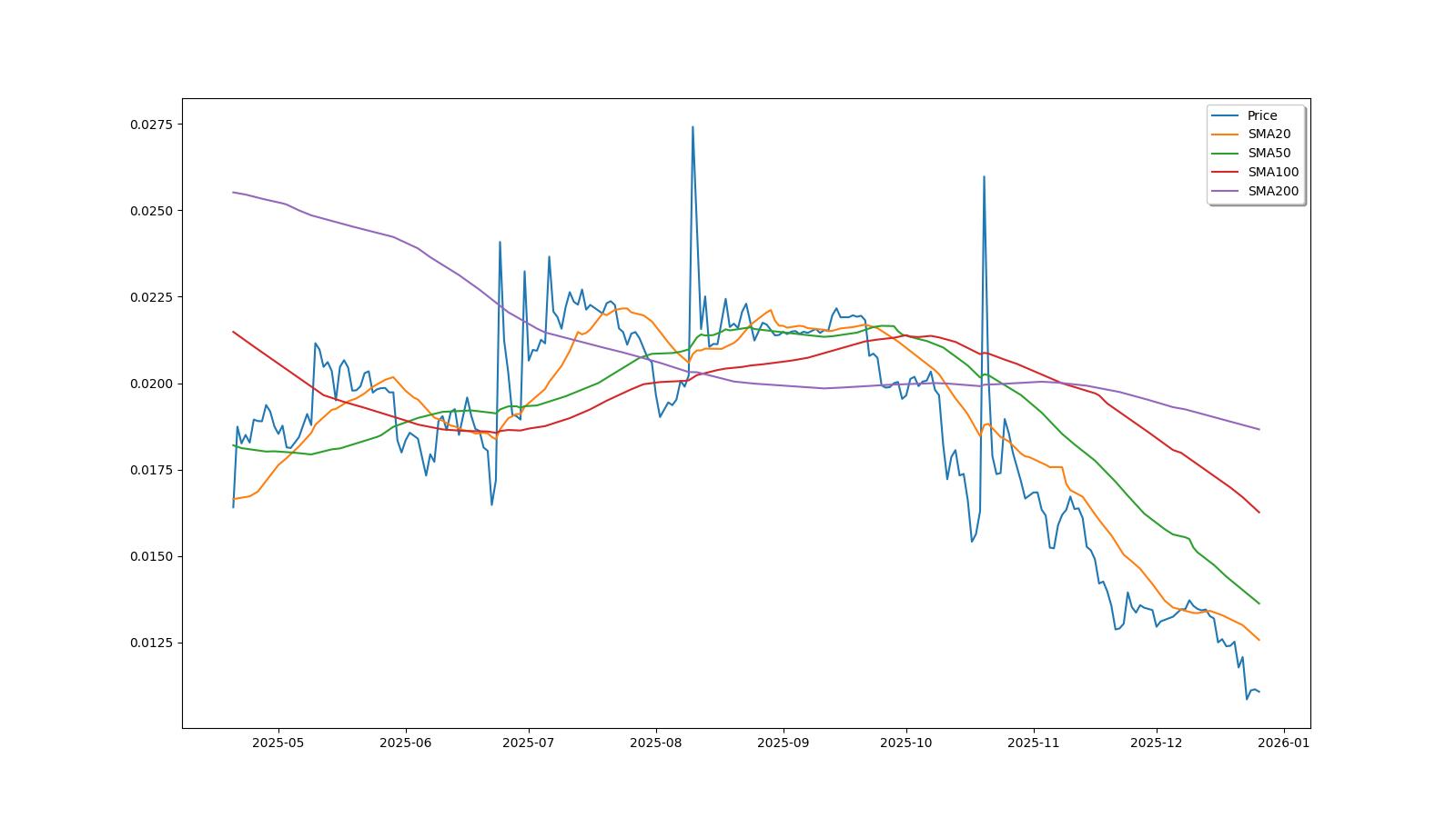 SIX Simple Moving Averages