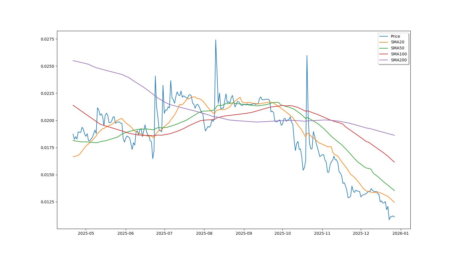 SIX Simple Moving Averages