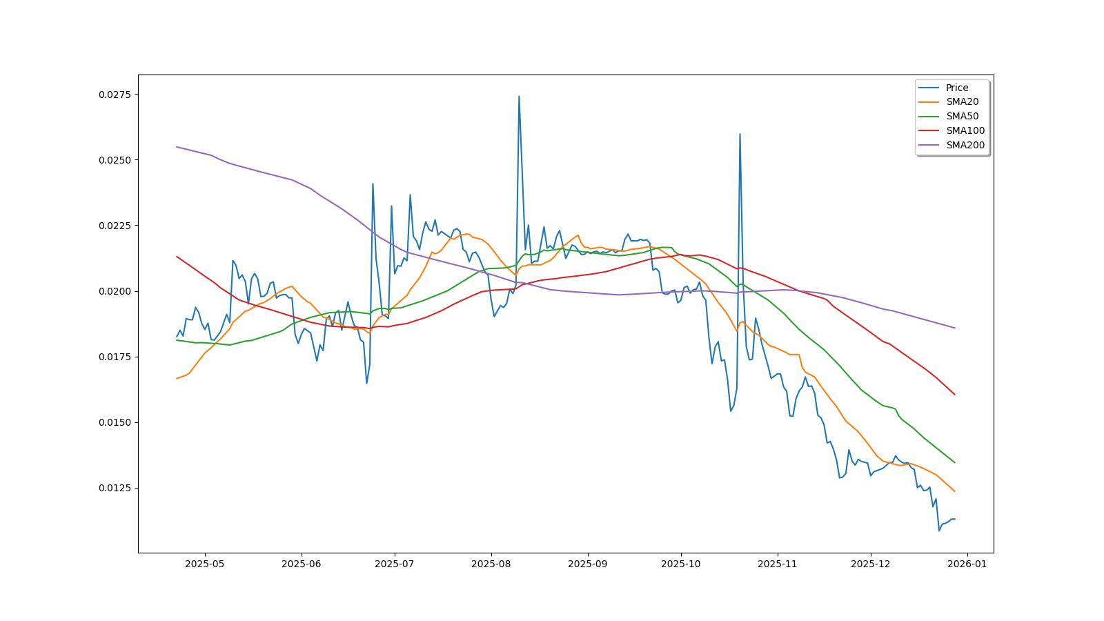 SIX Simple Moving Averages