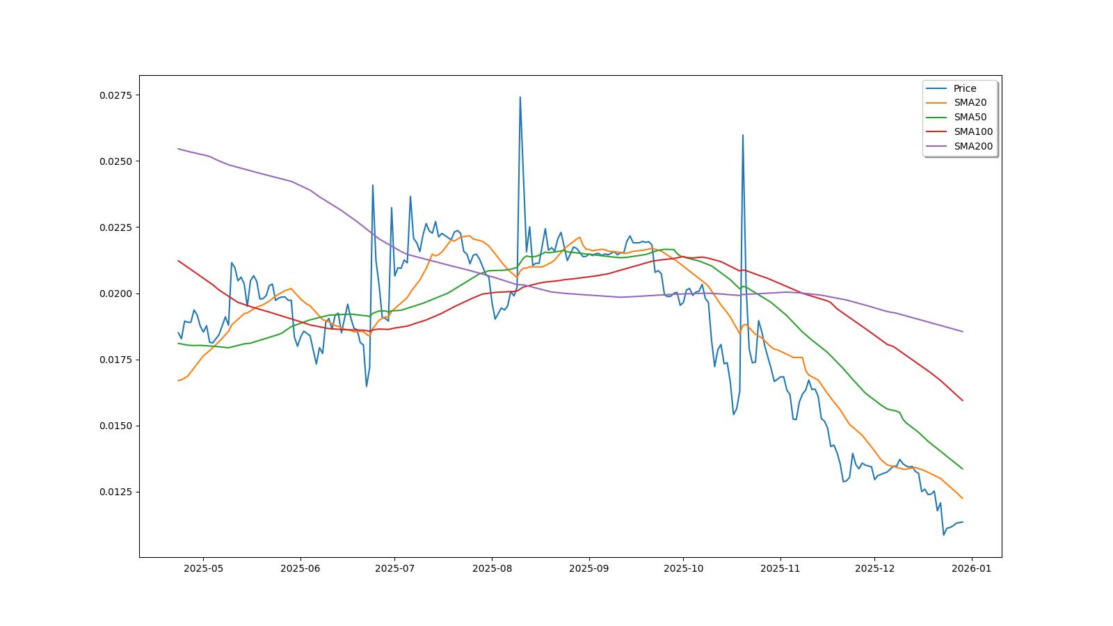 SIX Simple Moving Averages
