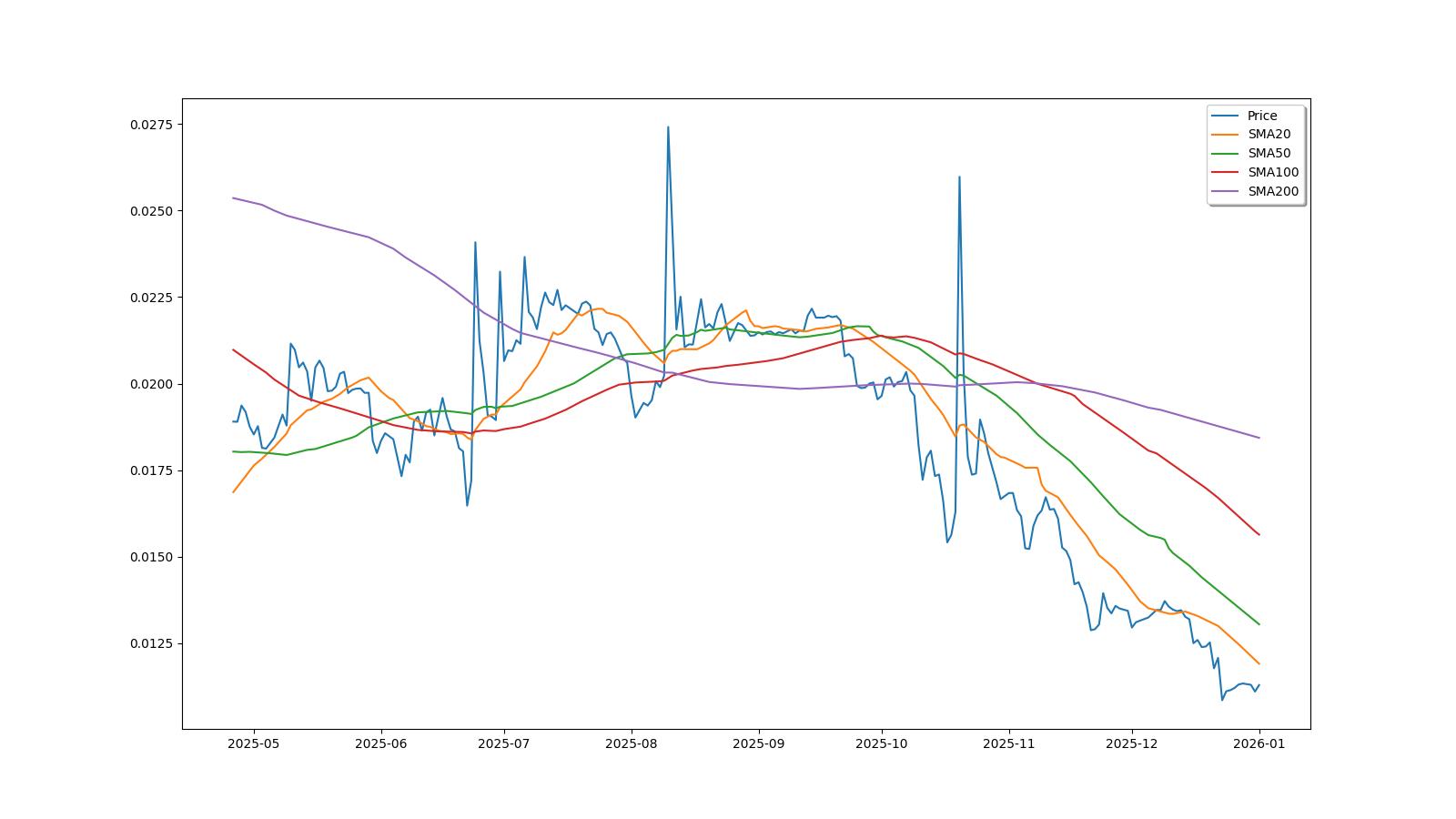 SIX Simple Moving Averages
