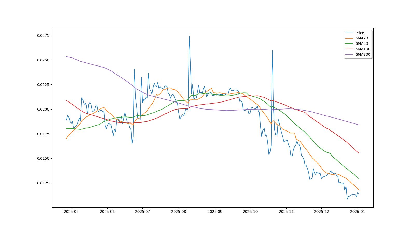 SIX Simple Moving Averages