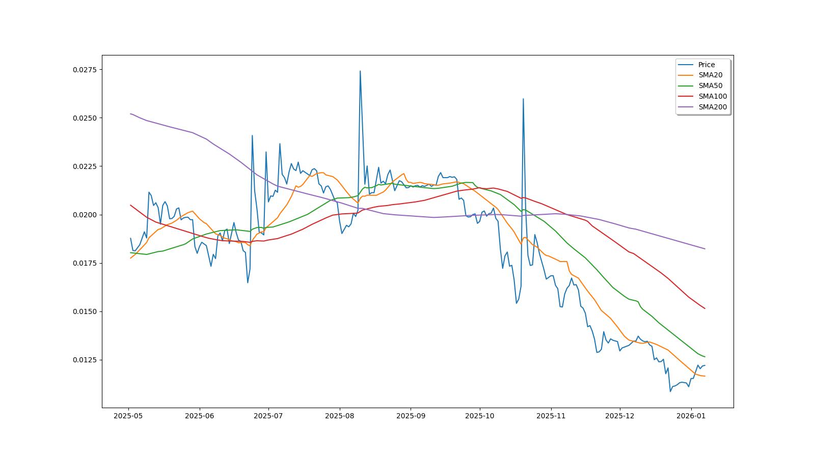 SIX Simple Moving Averages