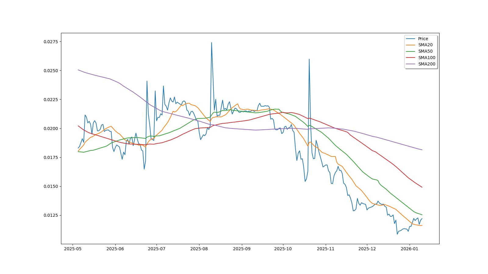 SIX Simple Moving Averages