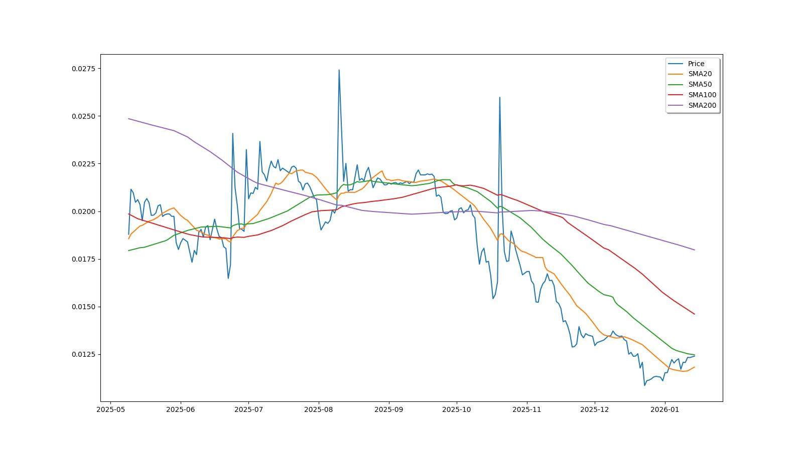 SIX Simple Moving Averages