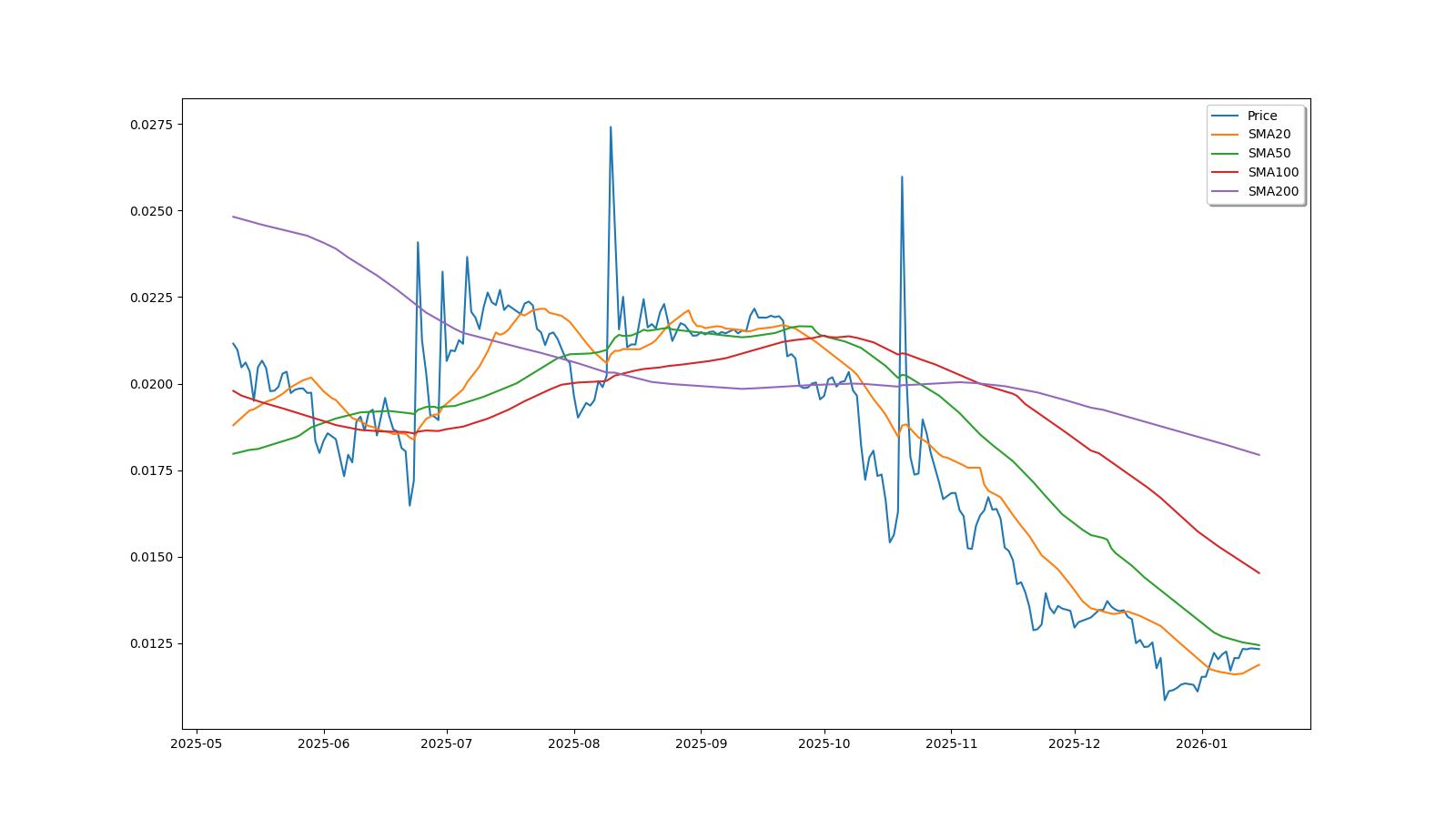 SIX Simple Moving Averages