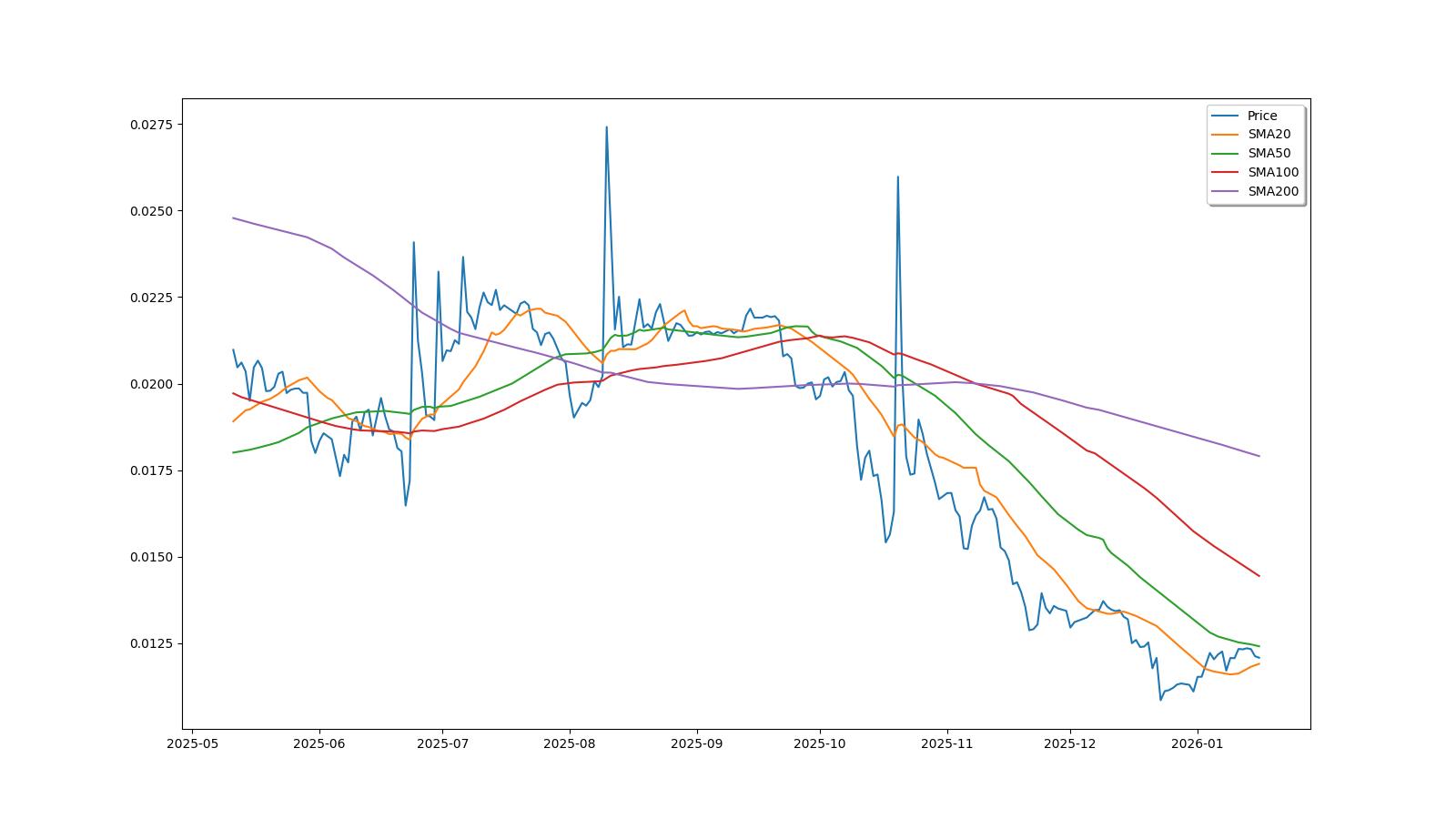 SIX Simple Moving Averages