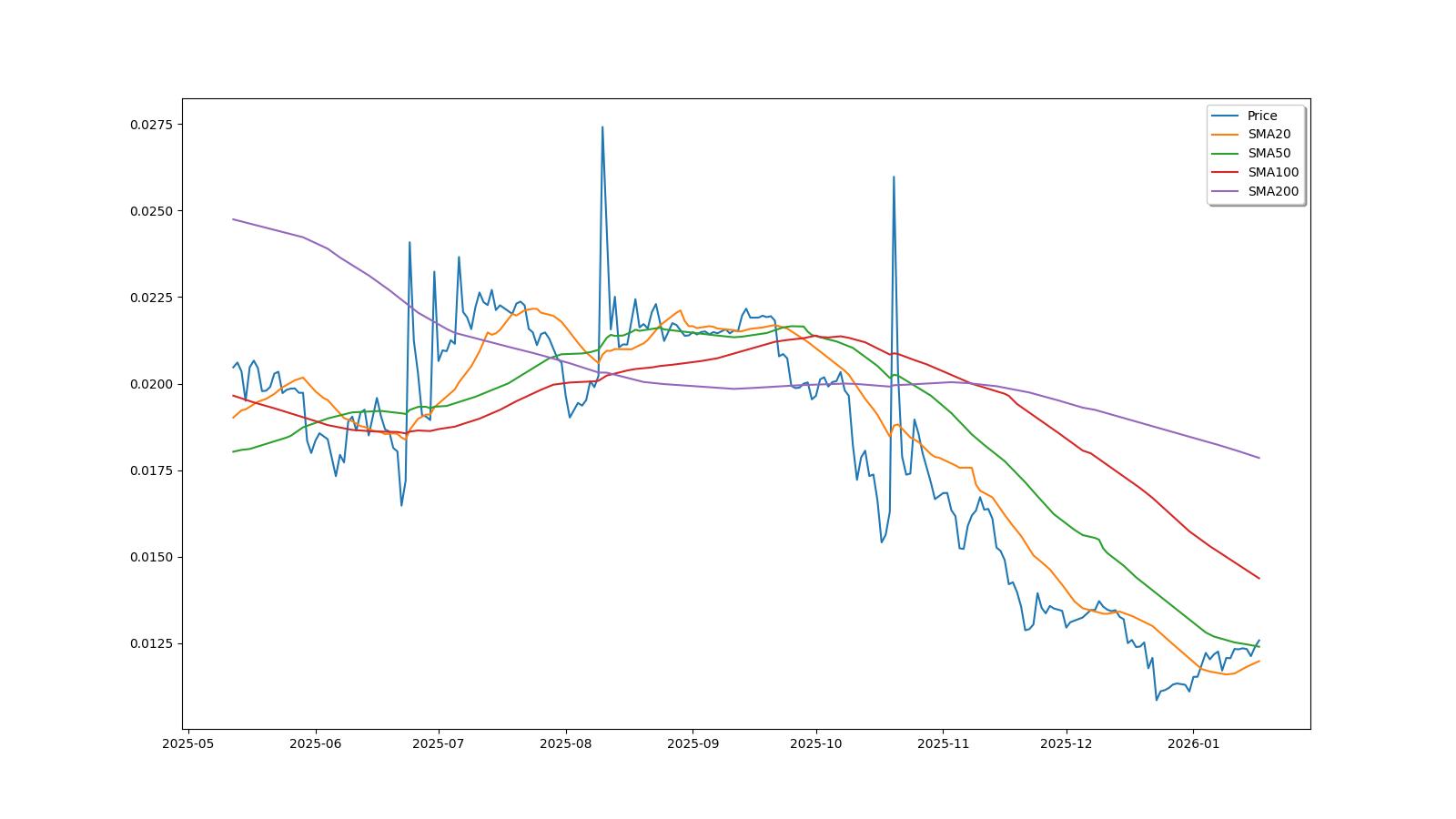 SIX Simple Moving Averages