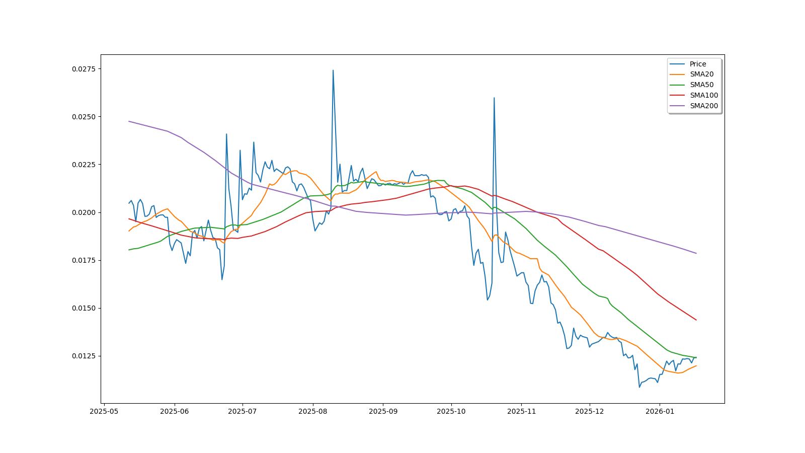 SIX Simple Moving Averages