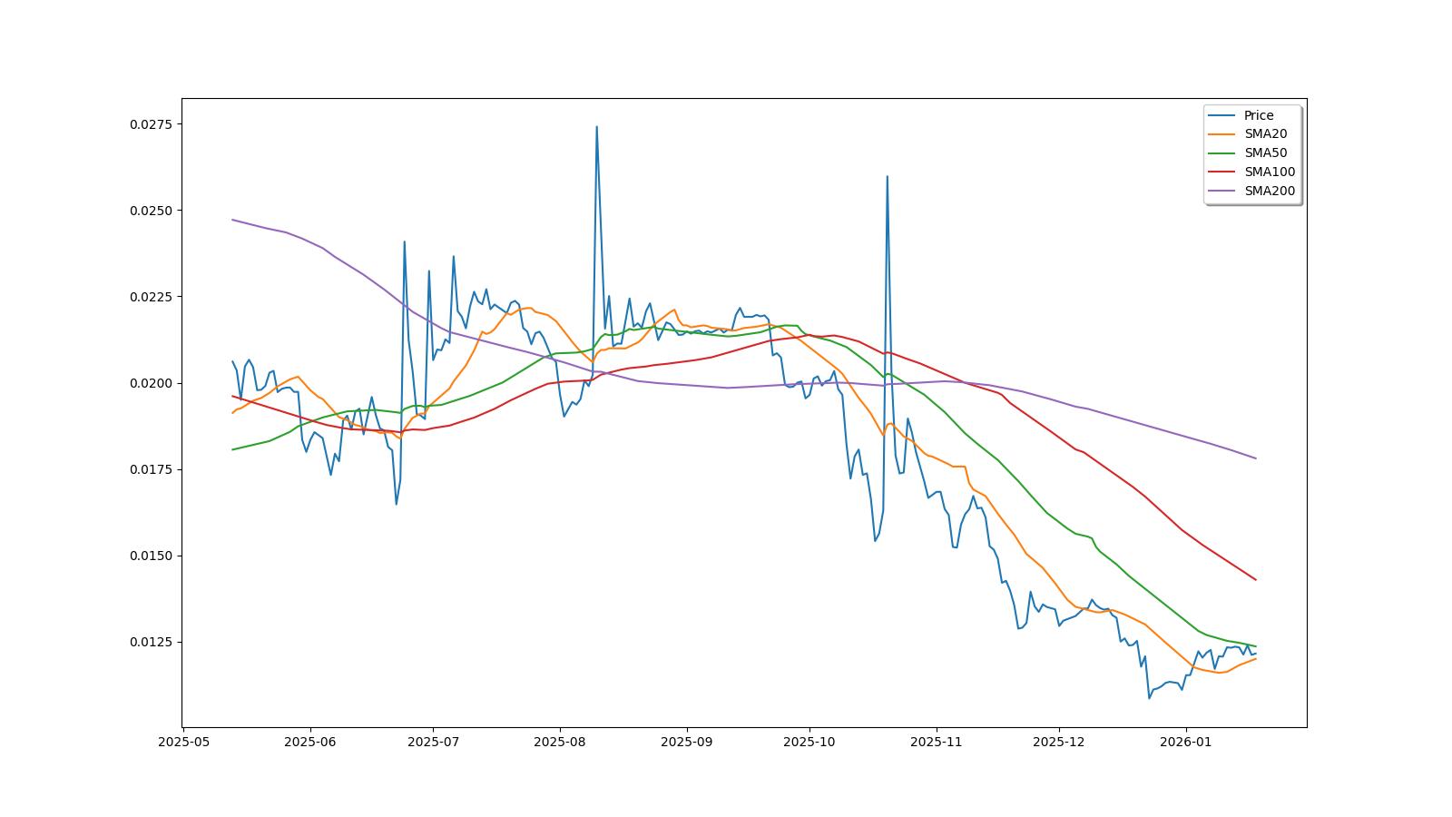 SIX Simple Moving Averages