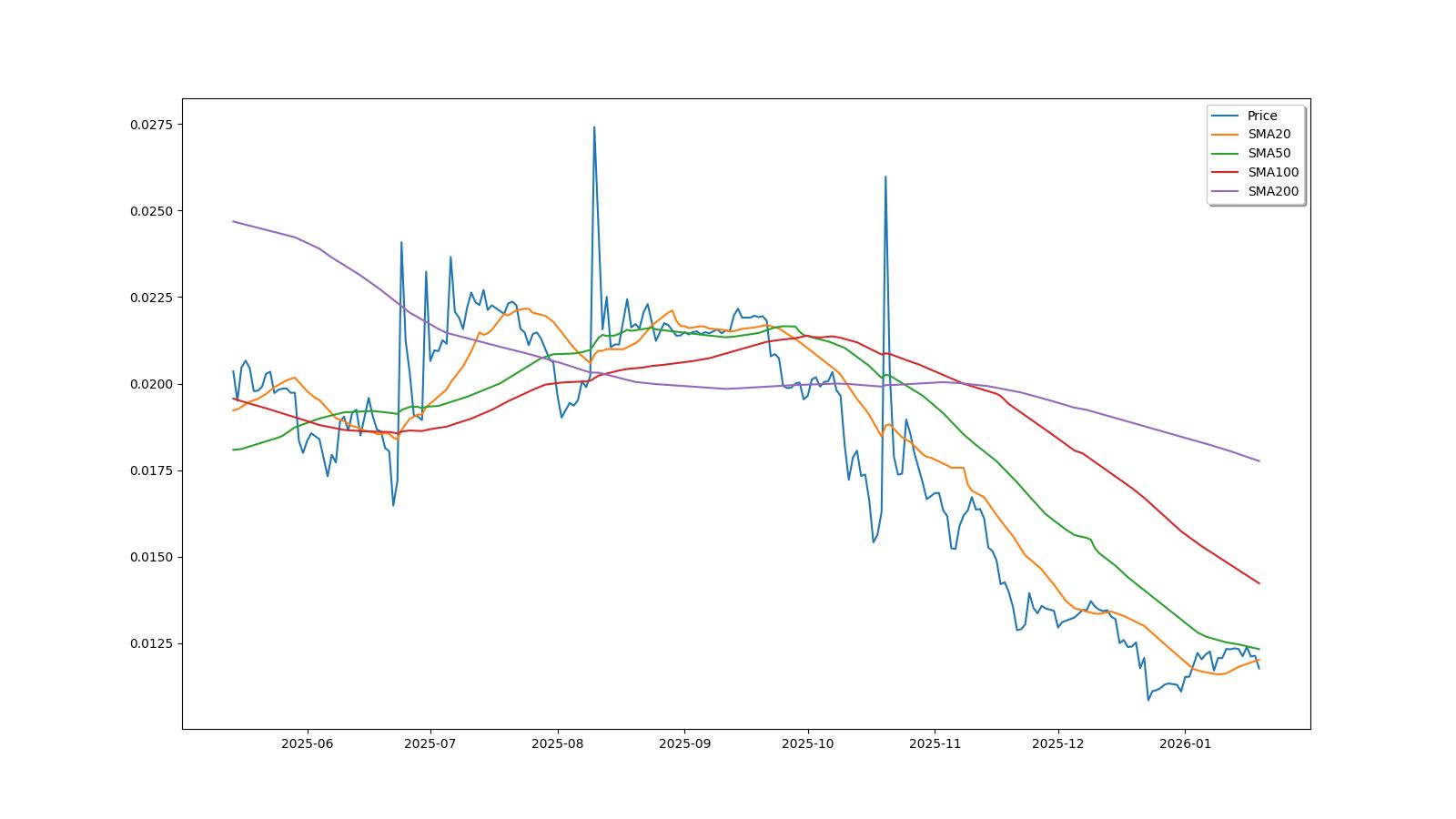 SIX Simple Moving Averages