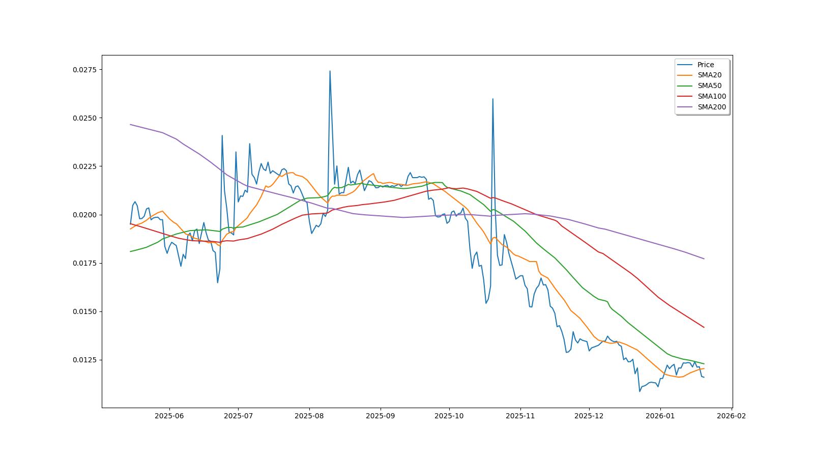 SIX Simple Moving Averages