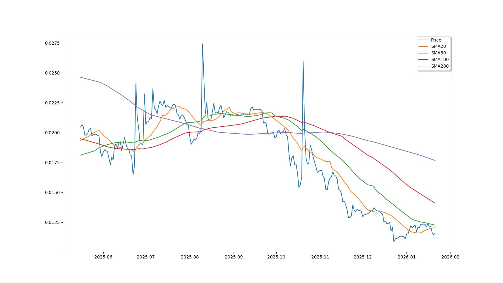 SIX Simple Moving Averages