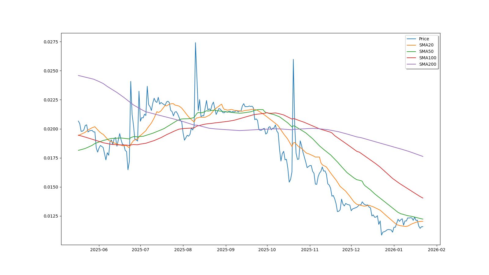 SIX Simple Moving Averages