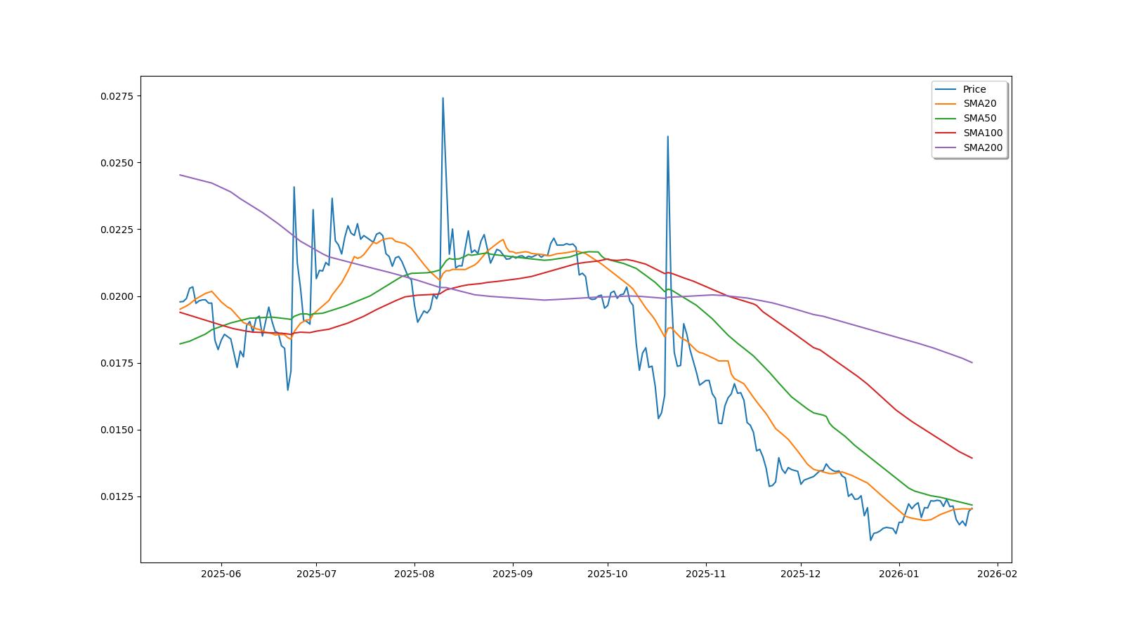 SIX Simple Moving Averages