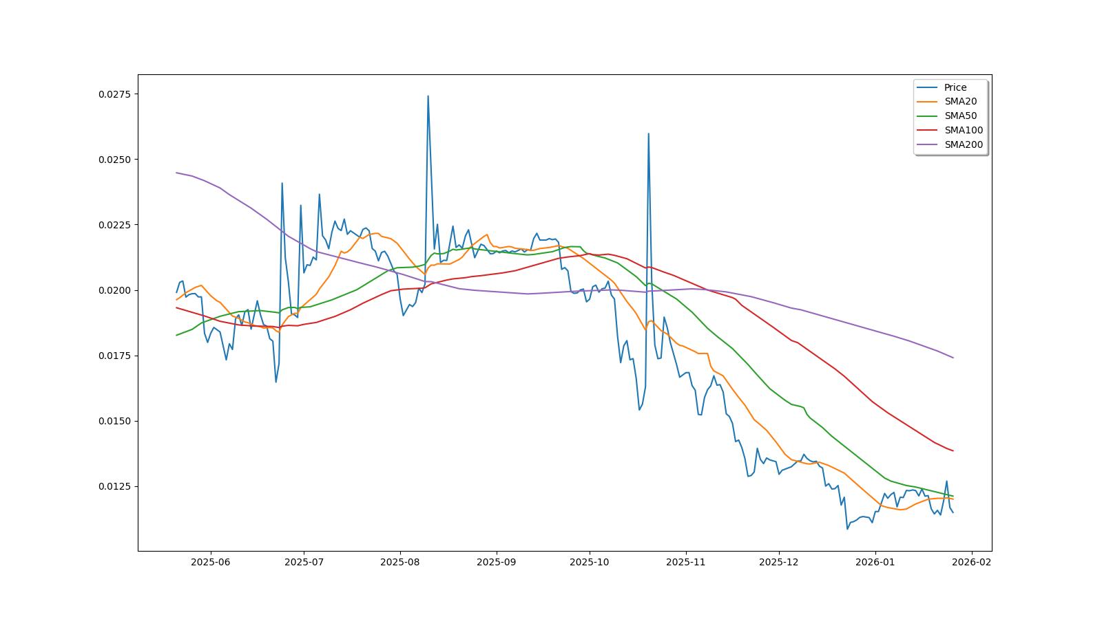 SIX Simple Moving Averages