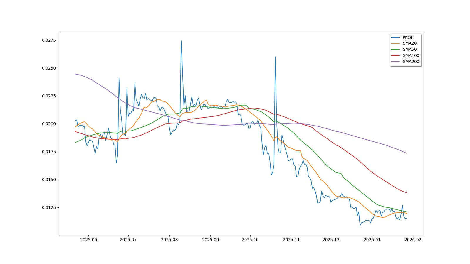 SIX Simple Moving Averages