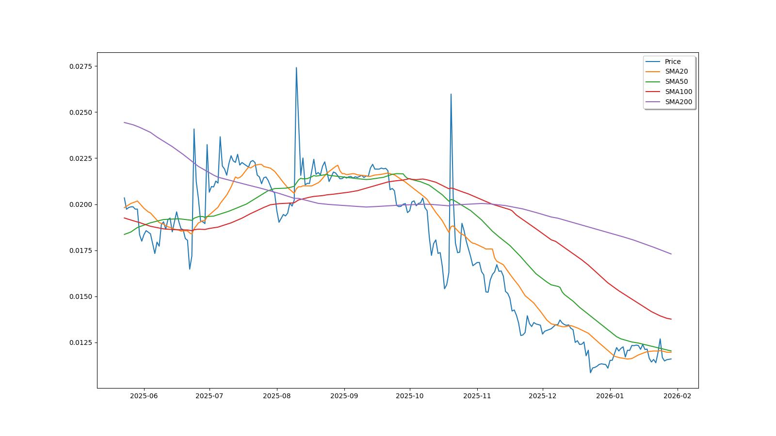 SIX Simple Moving Averages