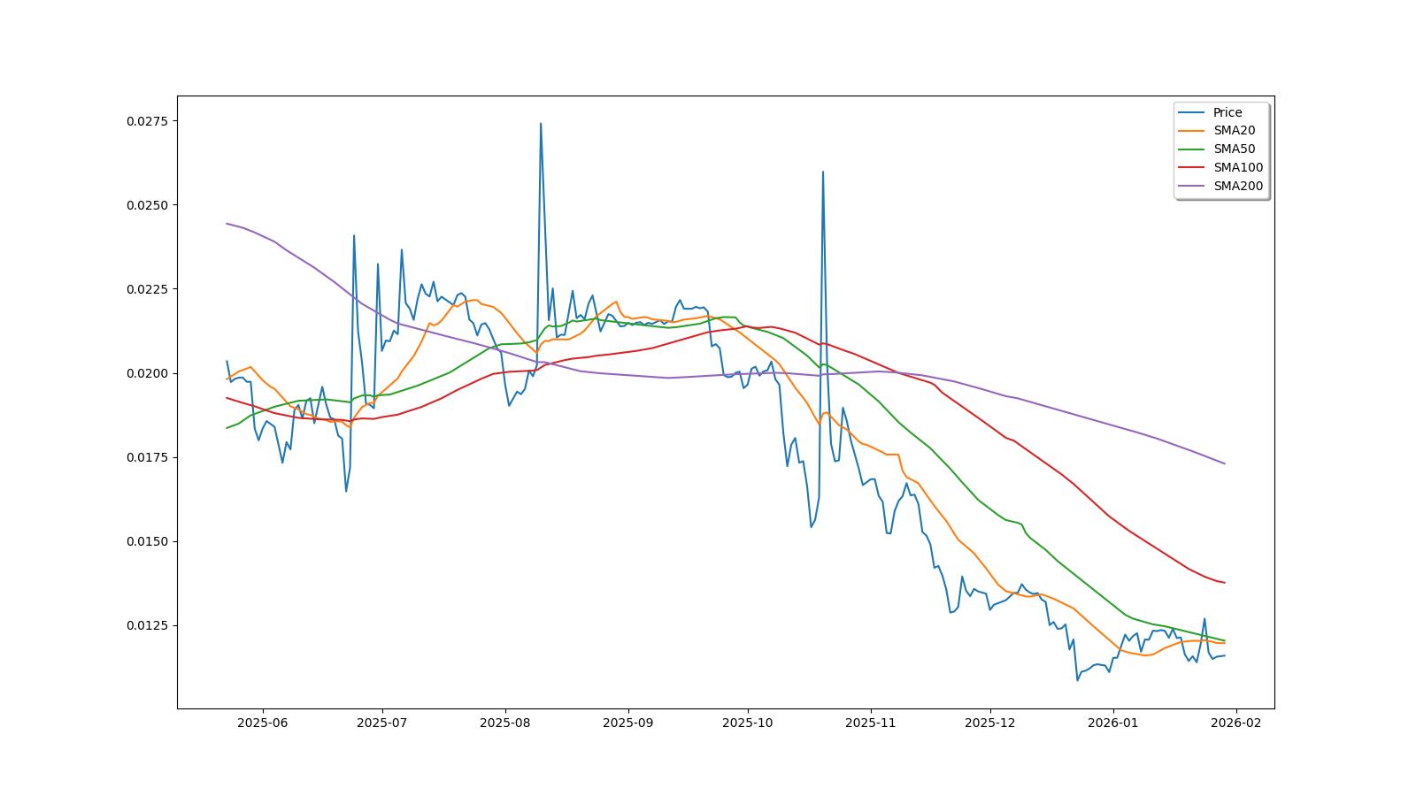 식스 Simple Moving Averages