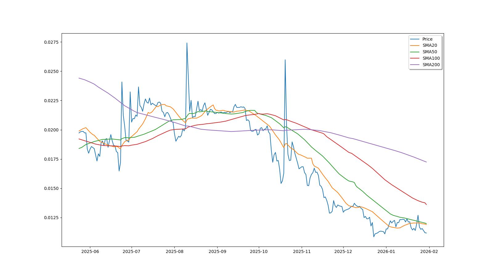 SIX Simple Moving Averages