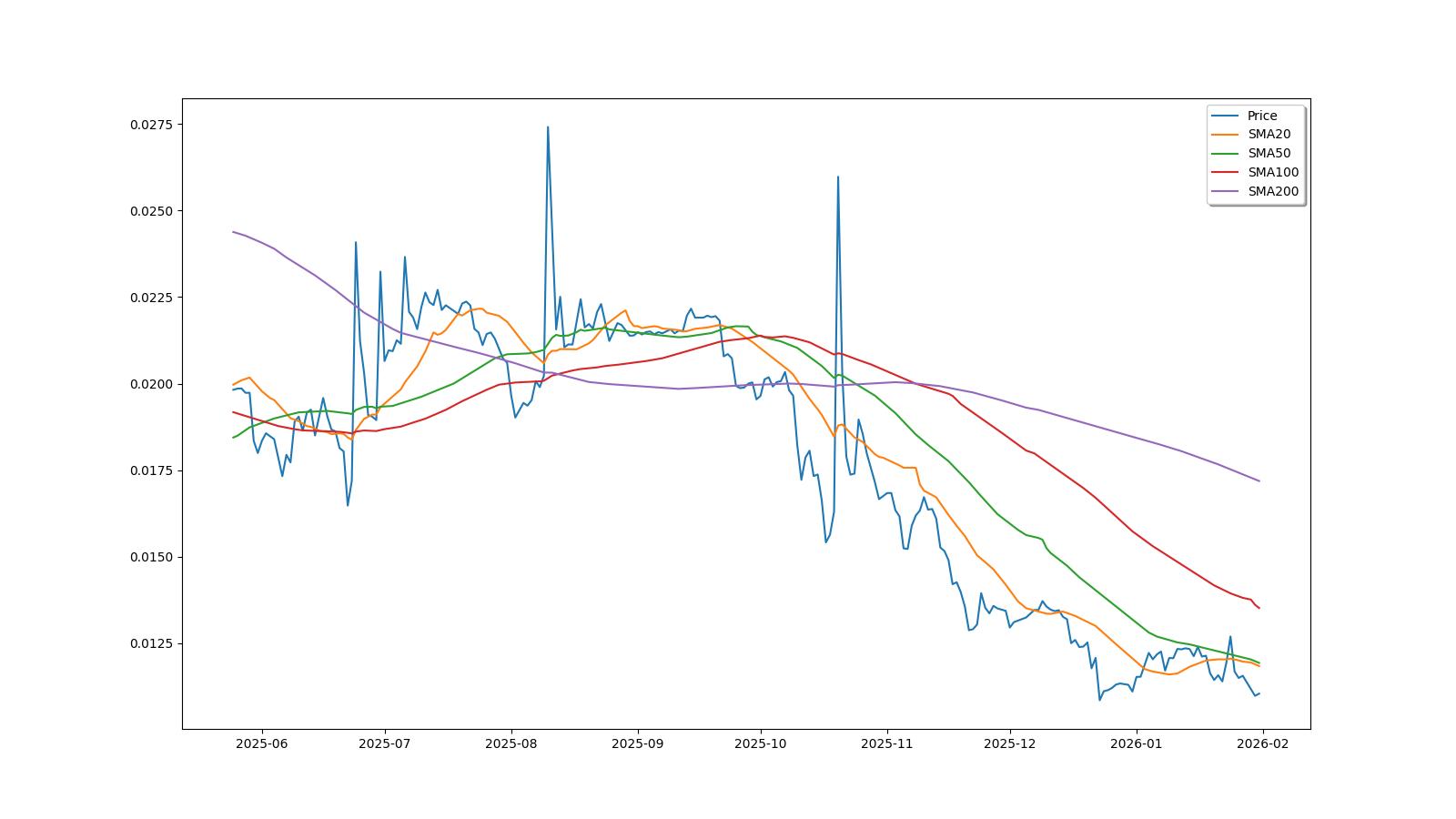 SIX Simple Moving Averages