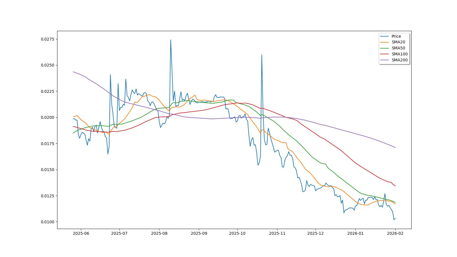 SIX Simple Moving Averages