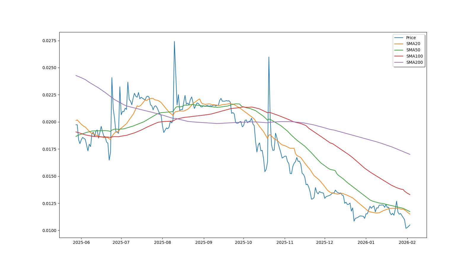 SIX Simple Moving Averages