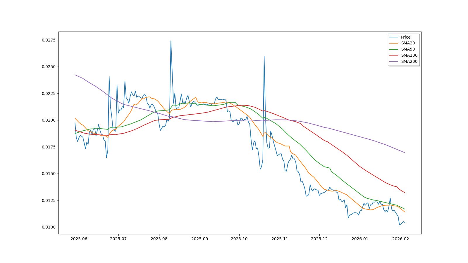 SIX Simple Moving Averages