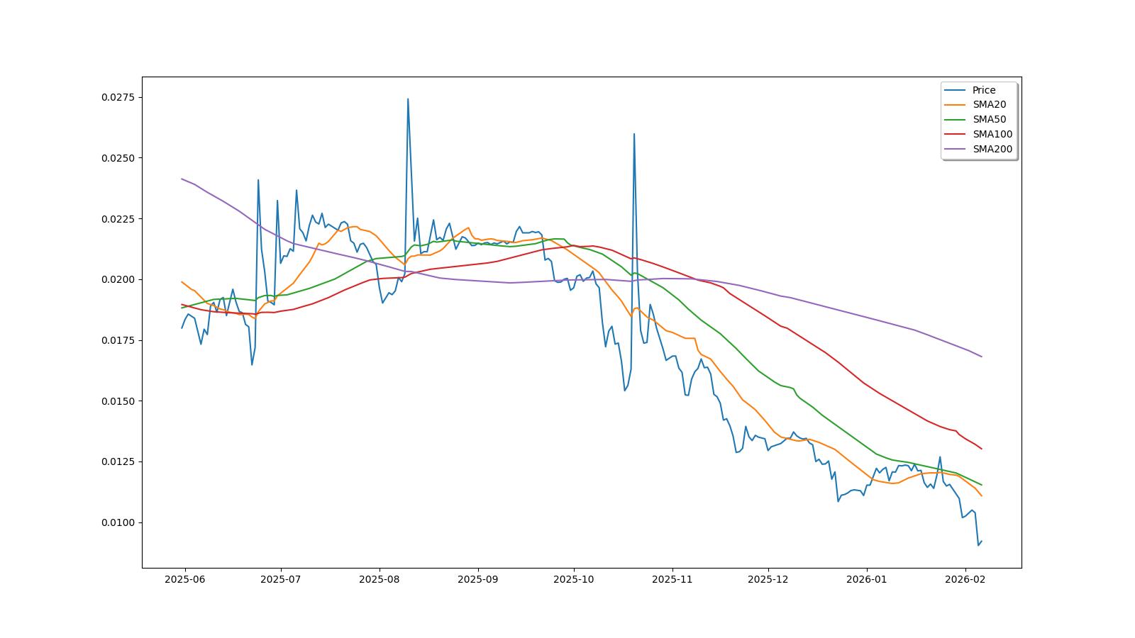 SIX Simple Moving Averages