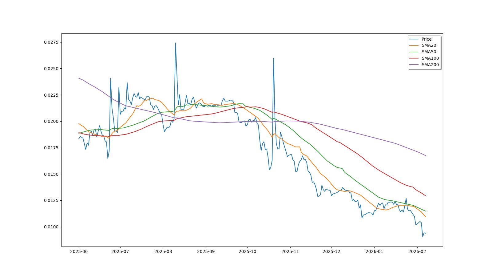 SIX Simple Moving Averages