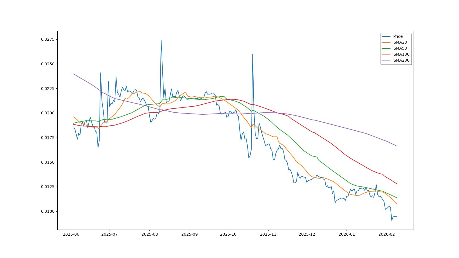SIX Simple Moving Averages