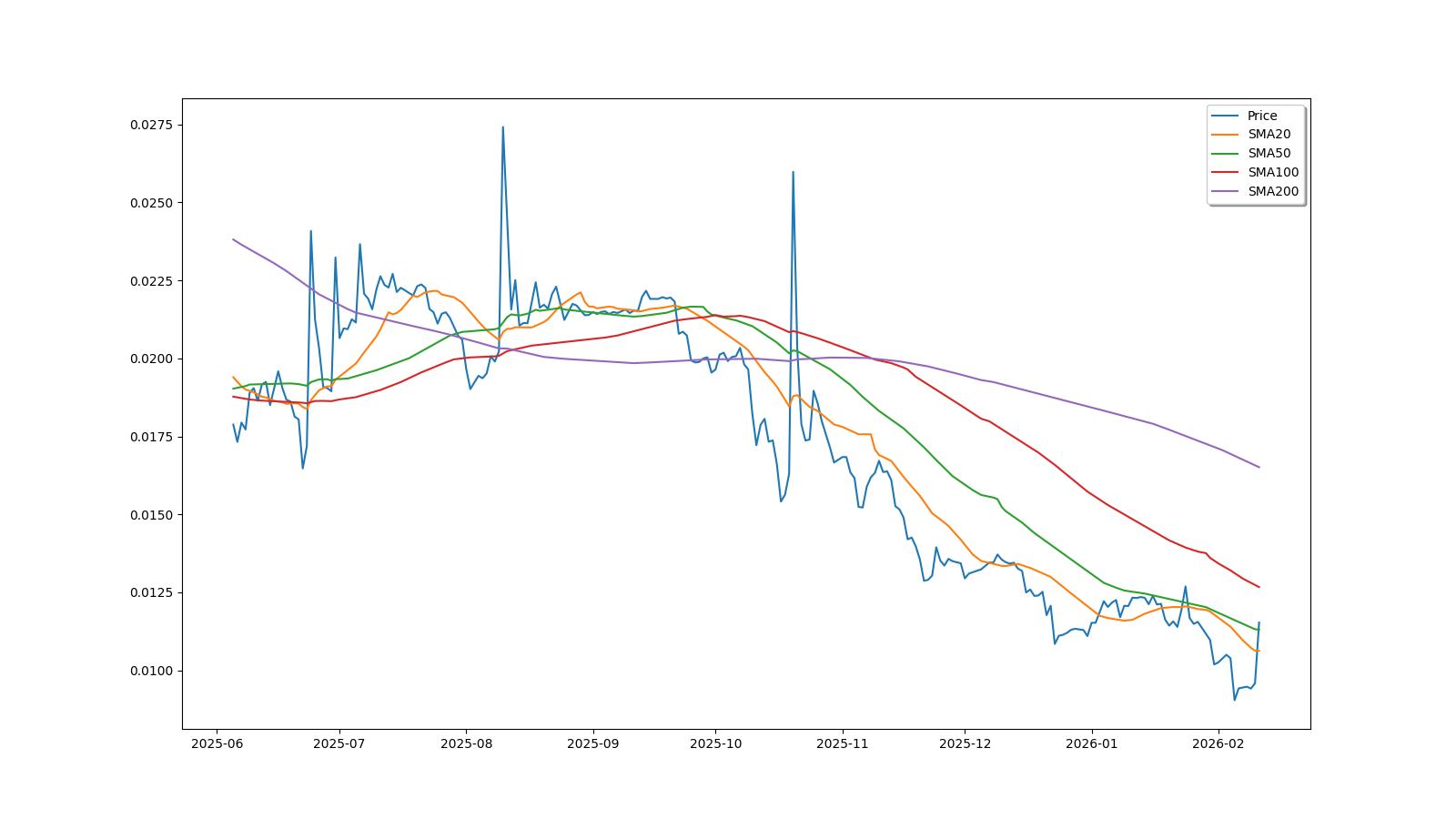 SIX Simple Moving Averages