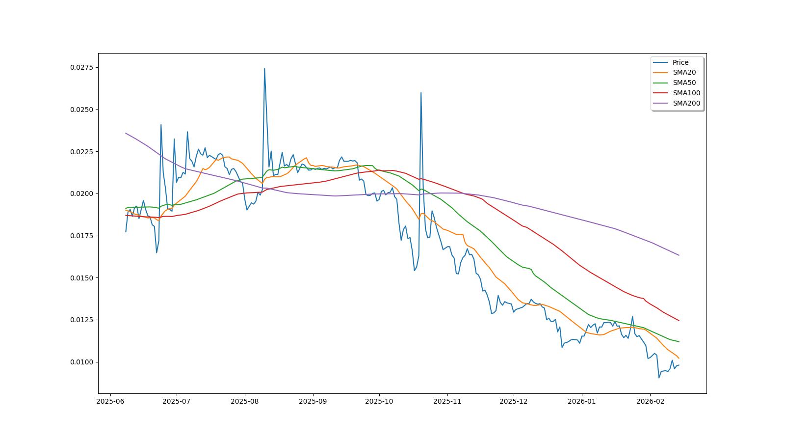 SIX Simple Moving Averages