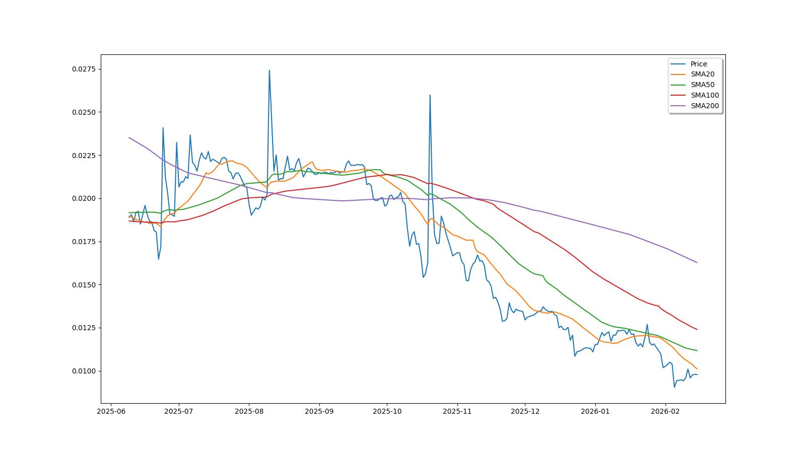 SIX Simple Moving Averages