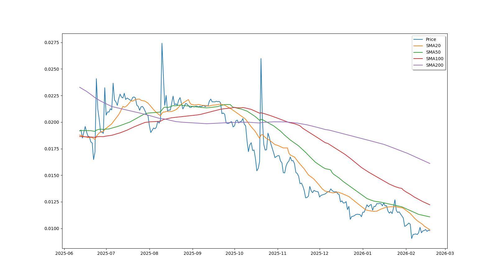 SIX Simple Moving Averages