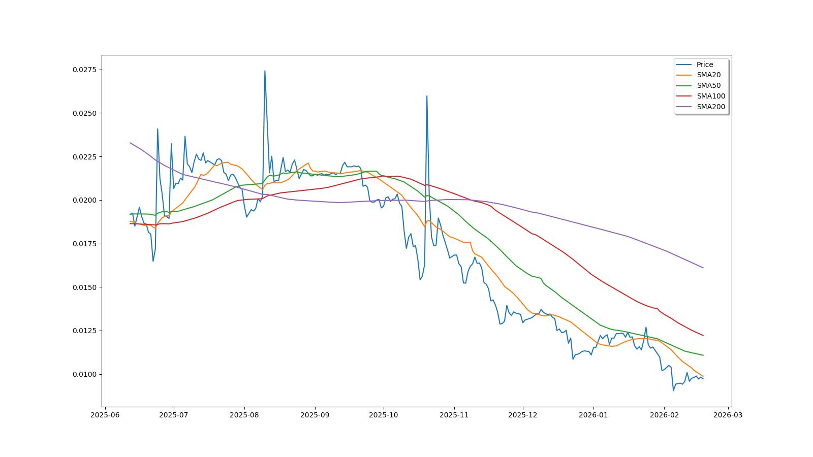 SIX Simple Moving Averages