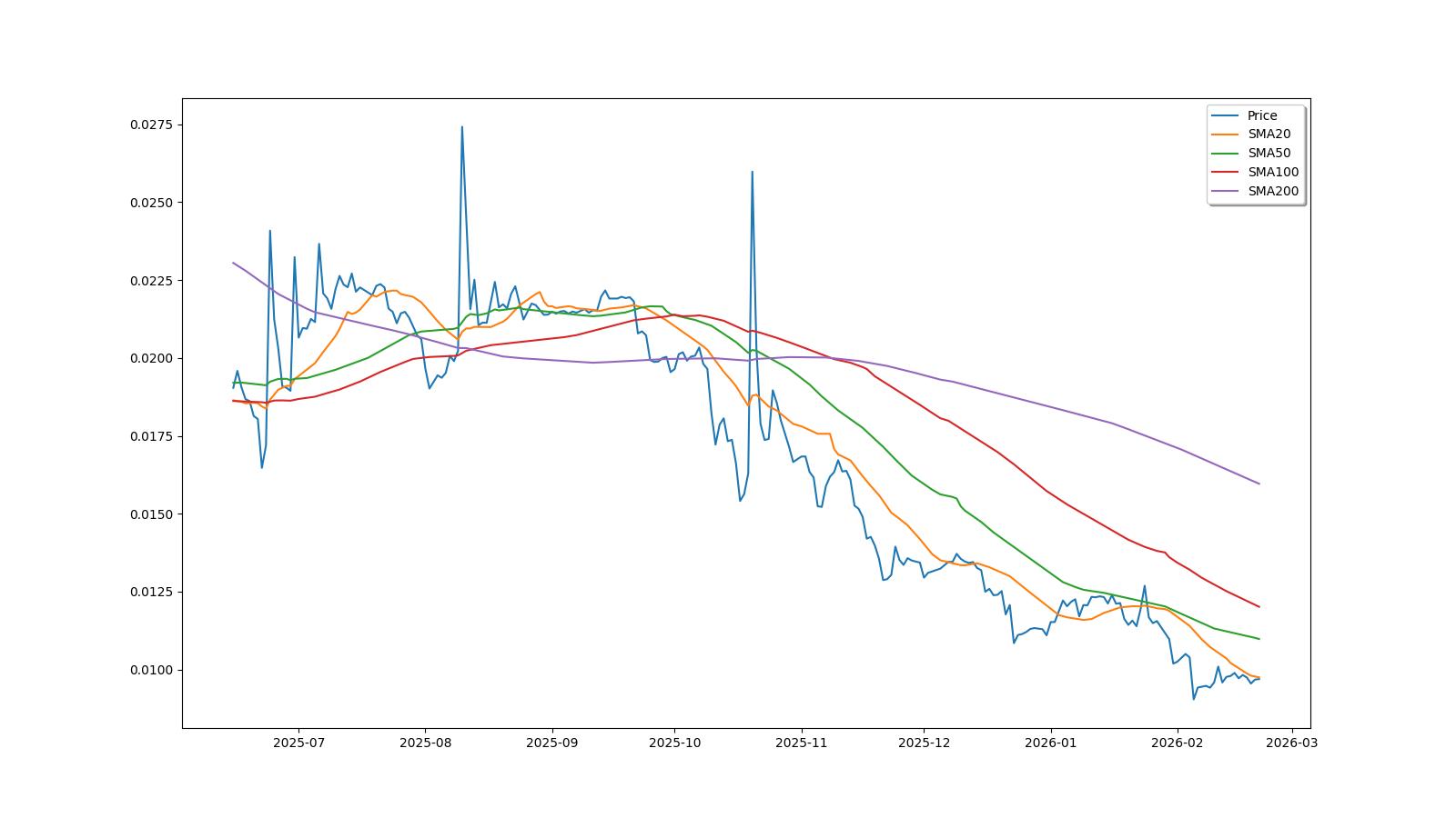 SIX Simple Moving Averages