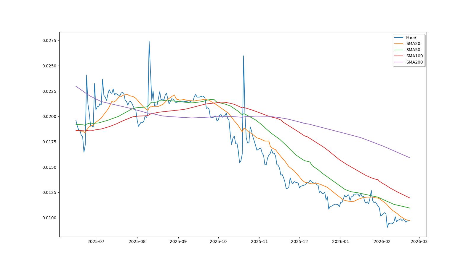 SIX Simple Moving Averages