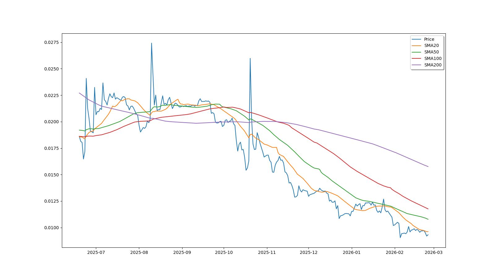 SIX Simple Moving Averages