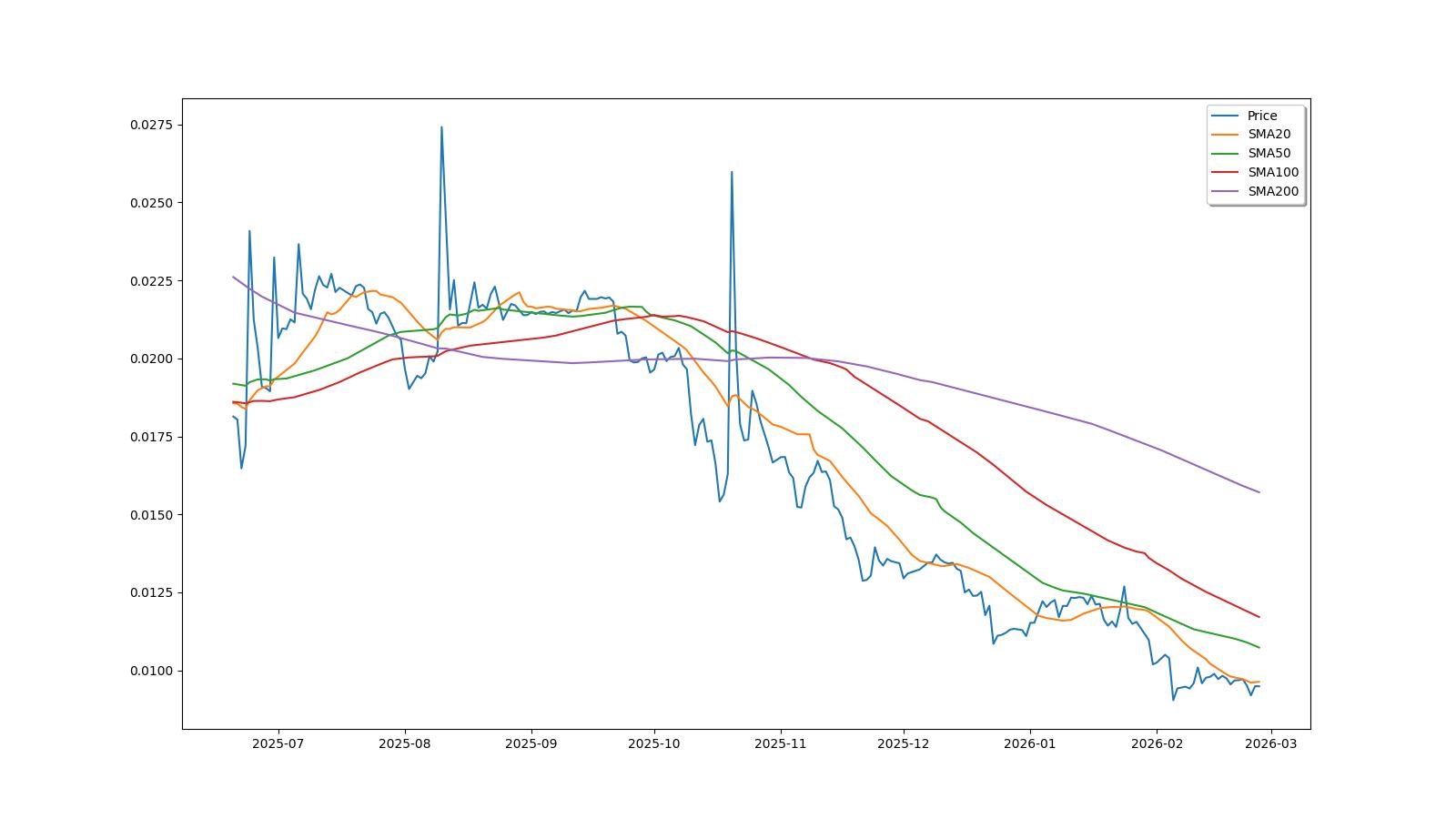 SIX Simple Moving Averages