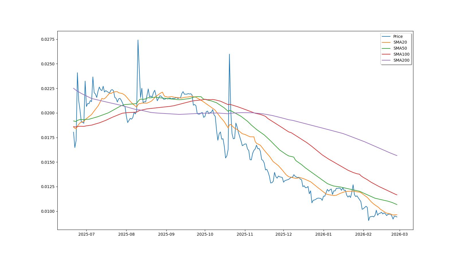 SIX Simple Moving Averages