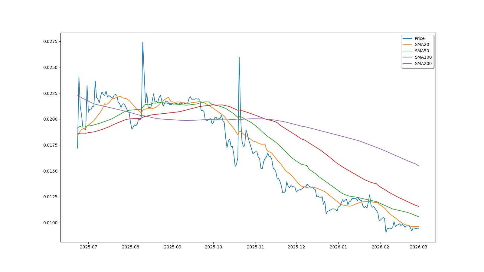 SIX Simple Moving Averages