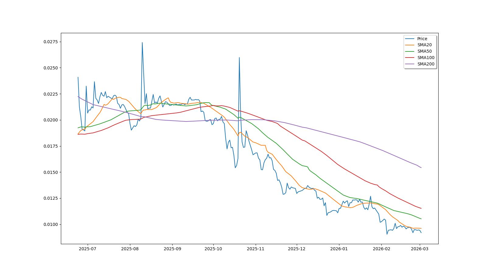 SIX Simple Moving Averages